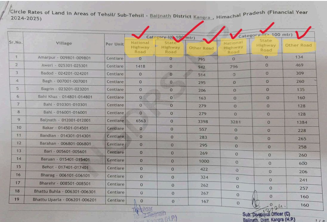 How to understand and calculate circle rate ( Centare and Biswa per ...